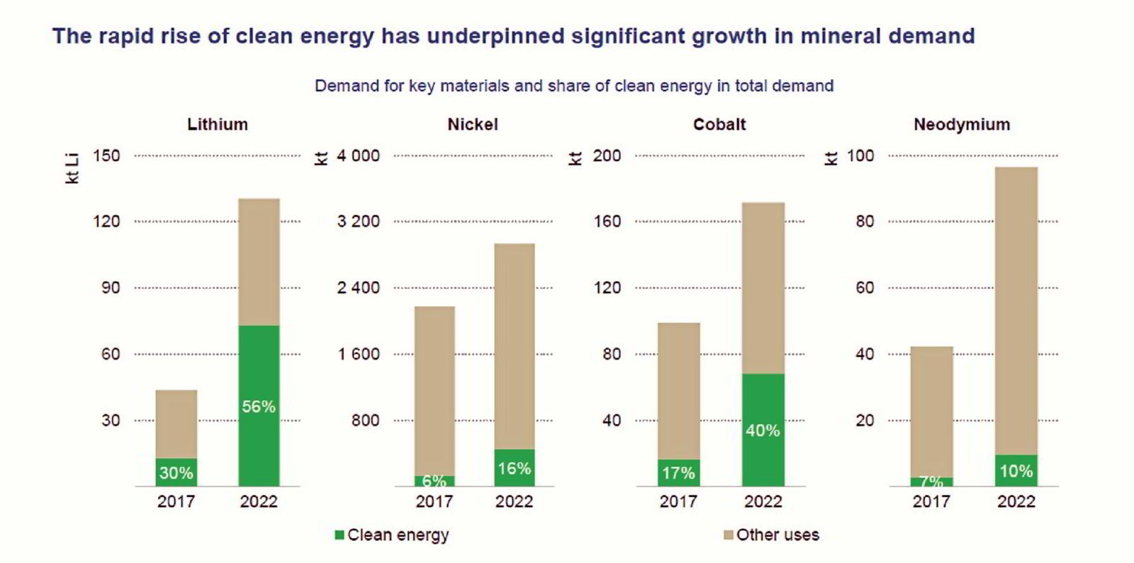 First IEA critical minerals review finds demand soaring but market ...