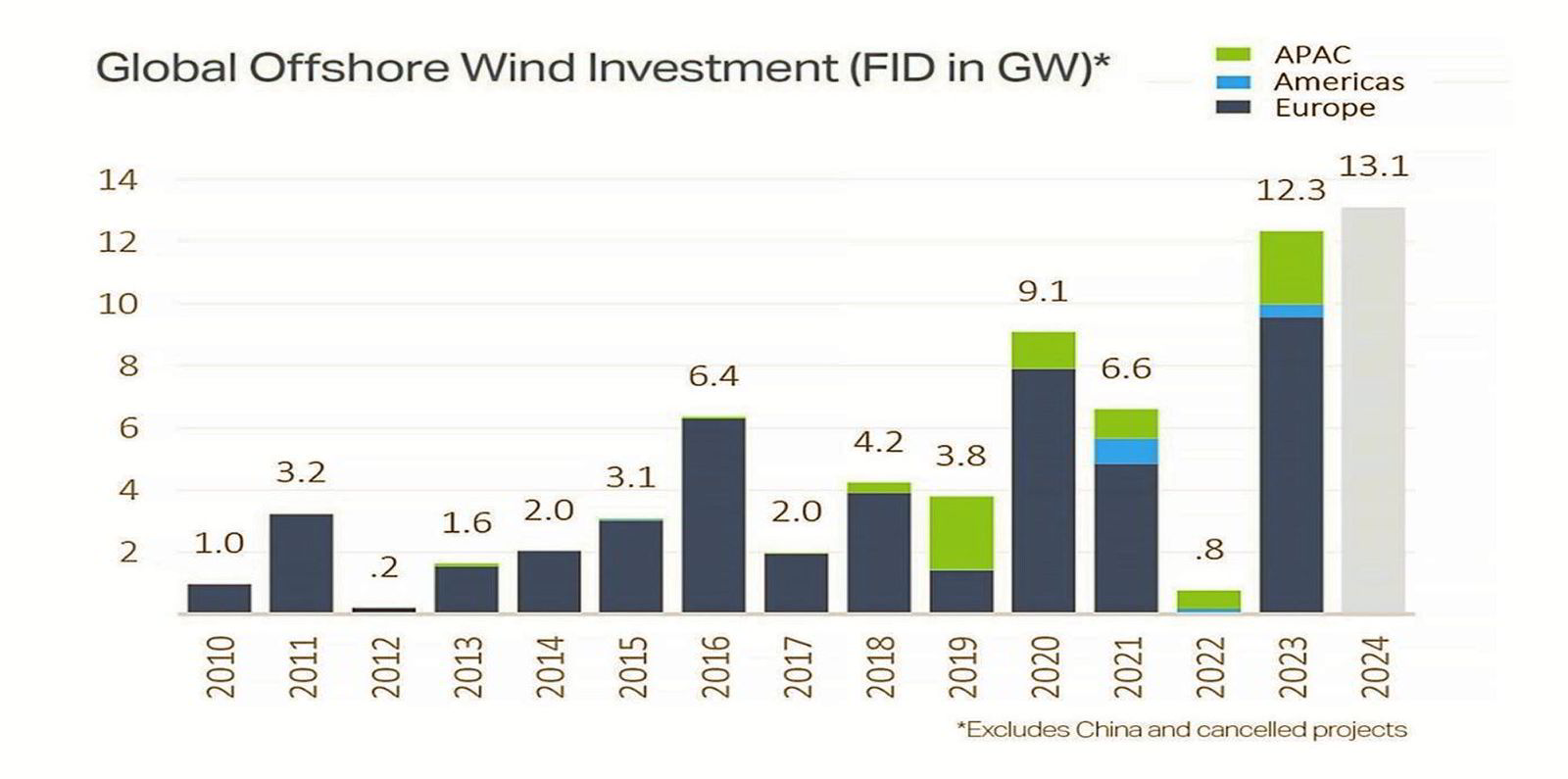 Offshore wind ambitions 'largely unscathed' despite 2023 setbacks | Recharge