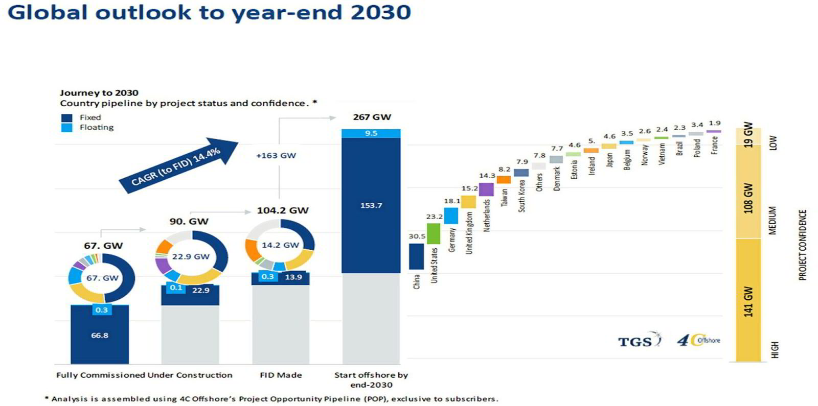 Offshore wind ambitions 'largely unscathed' despite 2023 setbacks ...
