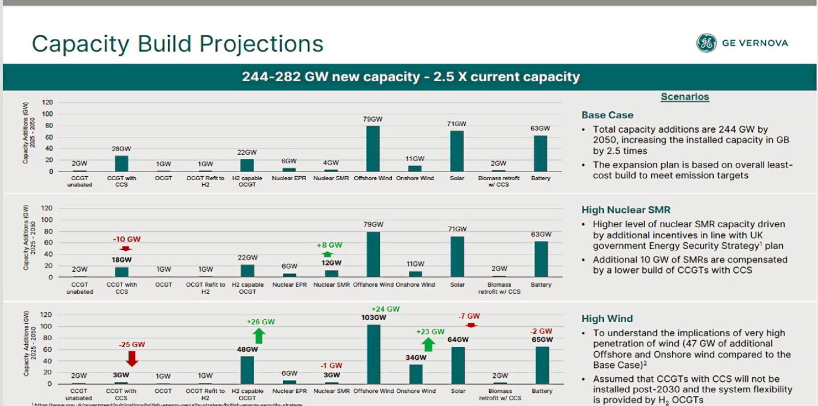 UK grid-lock? | Top GE Vernova exec sounds alarm bells over getting ...