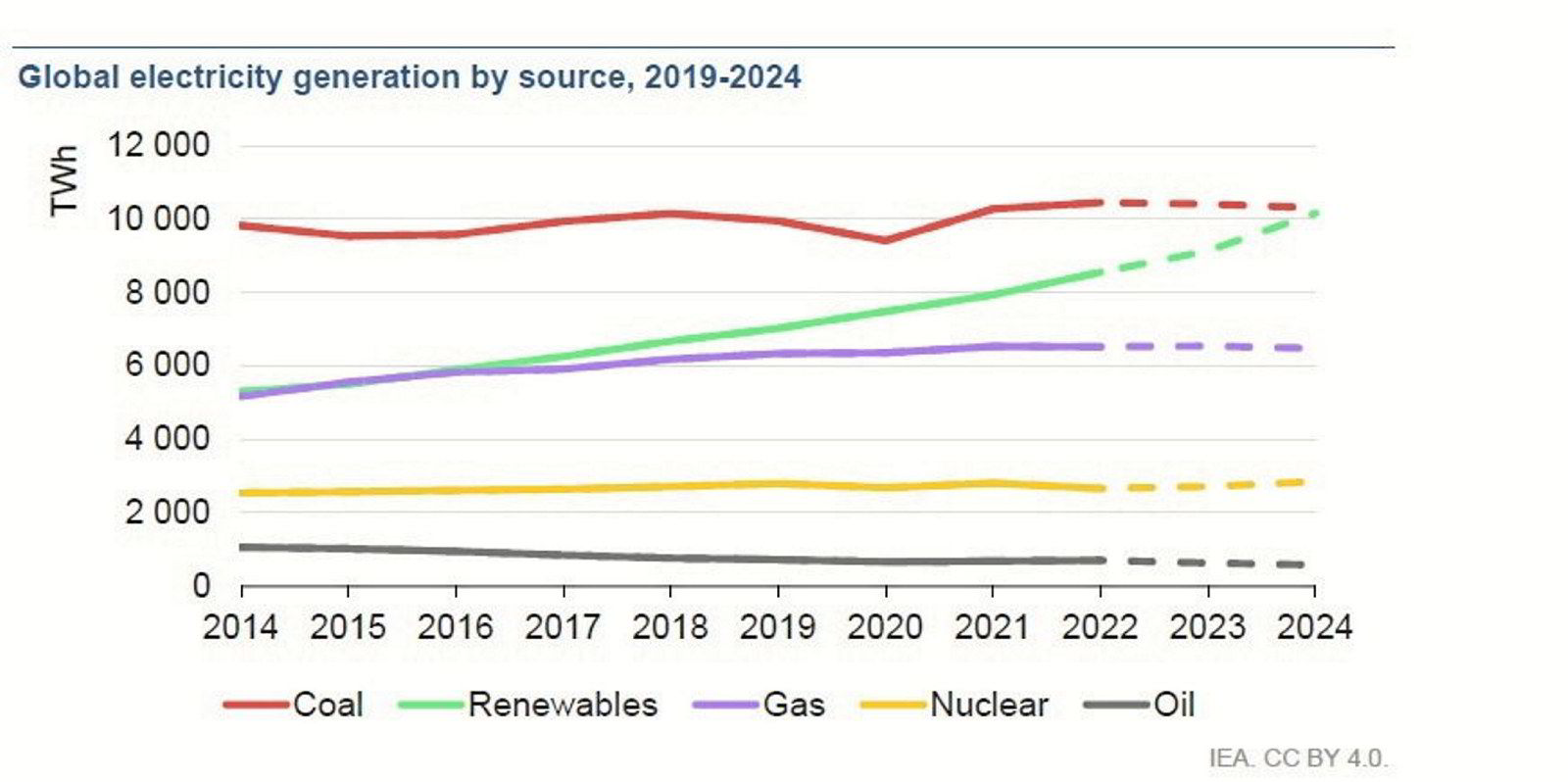 Renewables could now pass coal 'next year' as world's biggest power source: IEA | Recharge