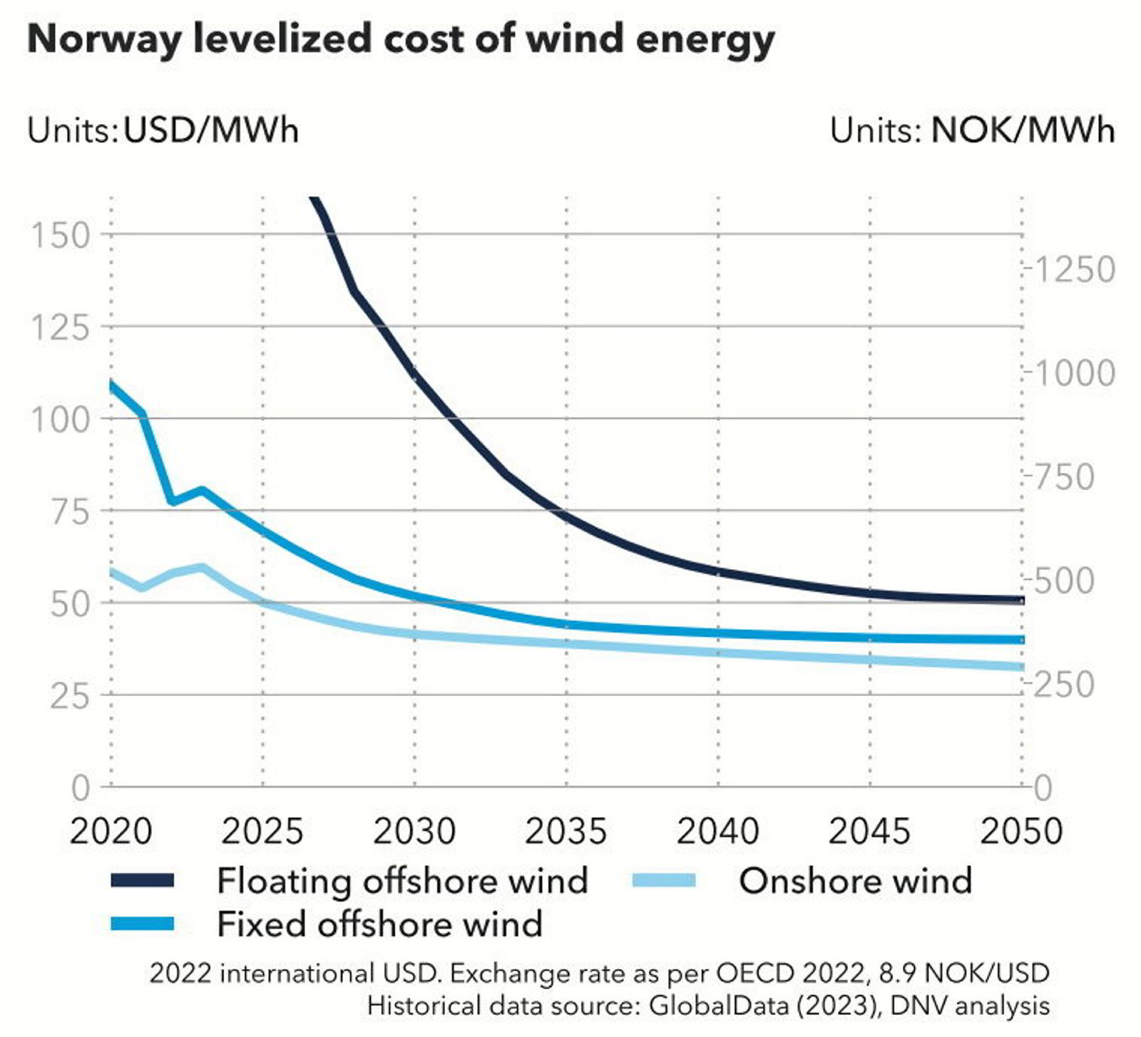 DNV: Norge må nær triple kraftproduksjonen på 25 år – trenger over 370 ...