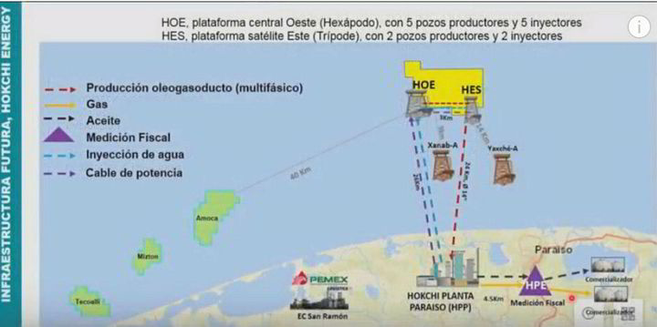 CNH approves $2.5bn Hokchi plan | Upstream Online