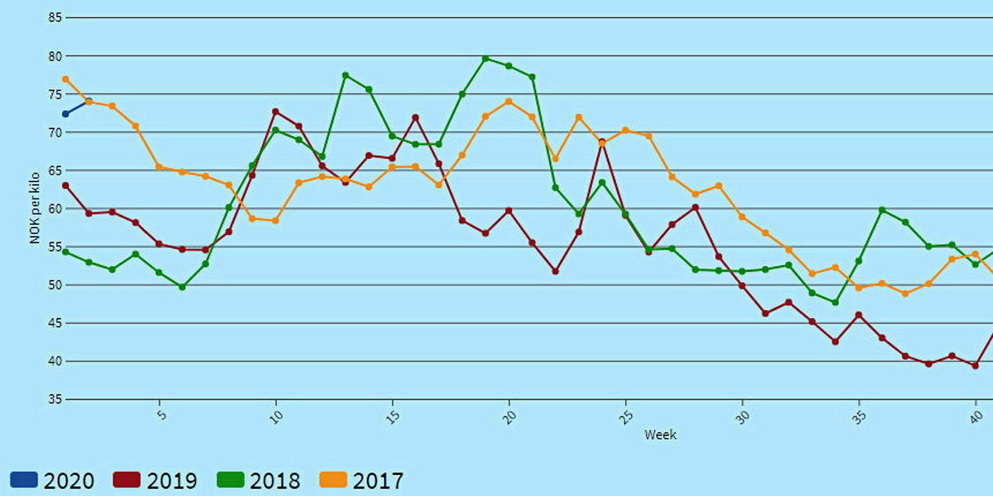 INTERACTIVE: Norwegian salmon prices remain high | IntraFish.com
