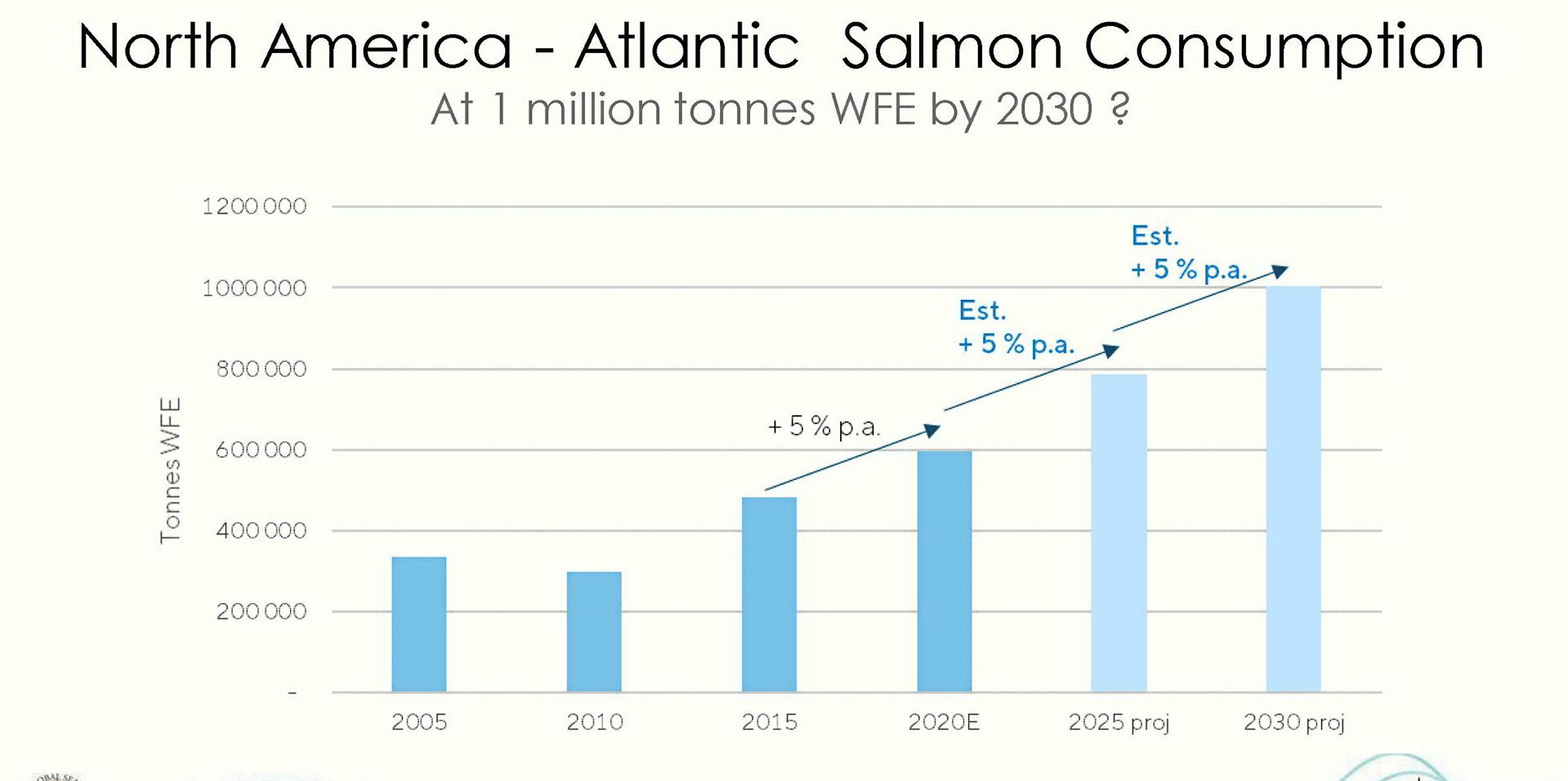 Land-based salmon production will make or break North American supply ...