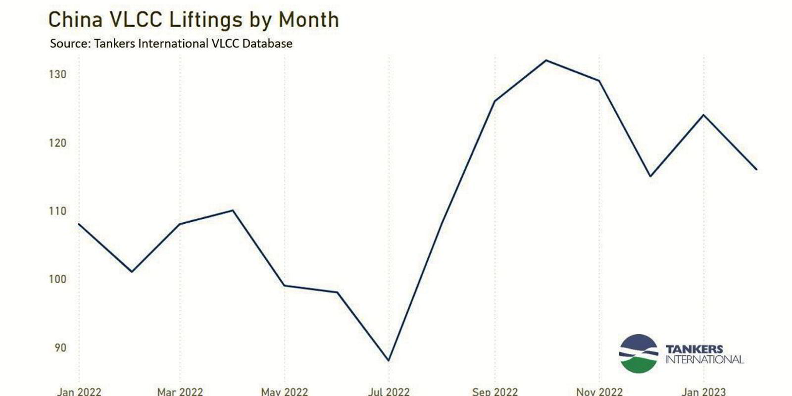 Return of China driving VLCC cargoes upwards in 2023 | TradeWinds