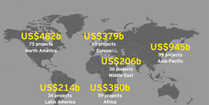 Most mega-projects 'over budget' | Upstream Online