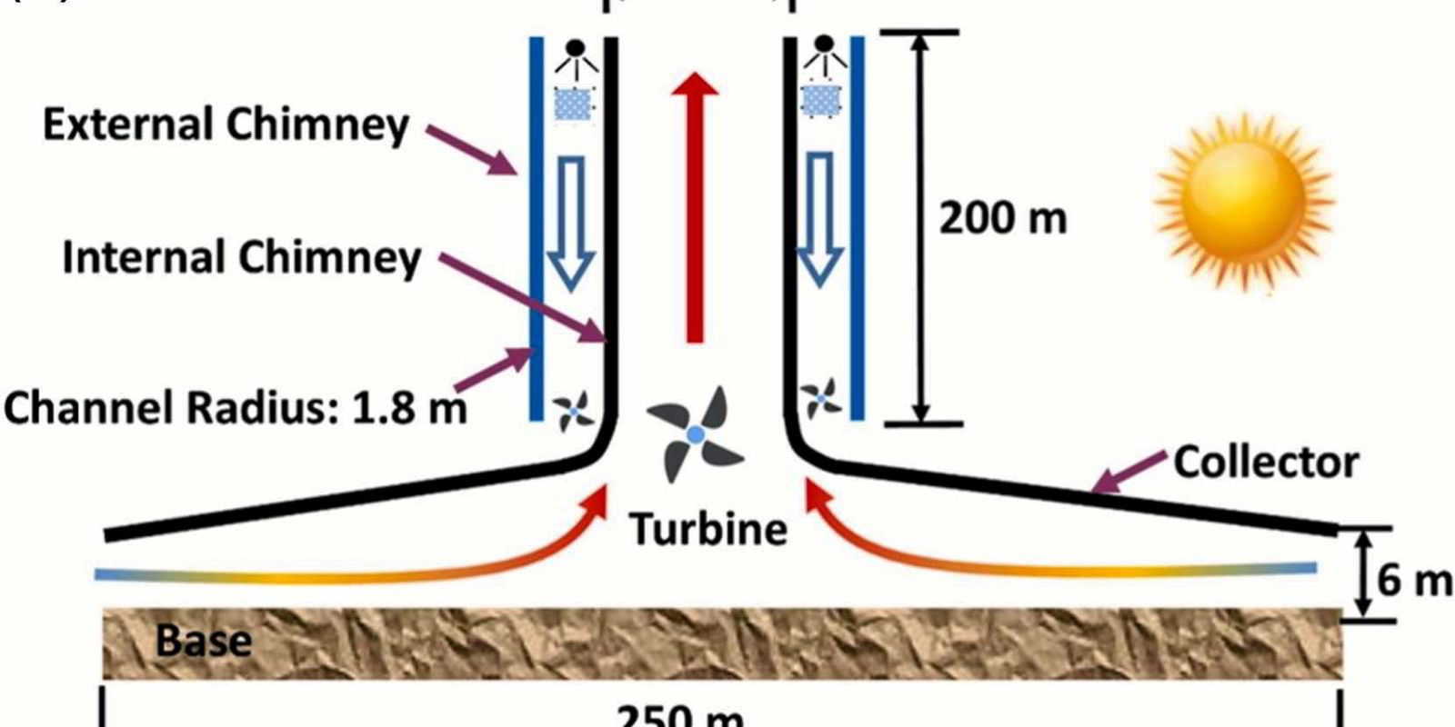 Twin-technology solar tower could 'deliver power day and night' | Recharge