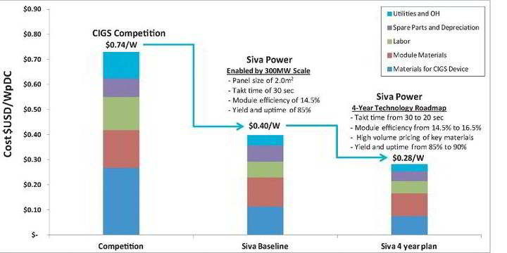 Siva guns for $0.28/W CIGS panel | Recharge