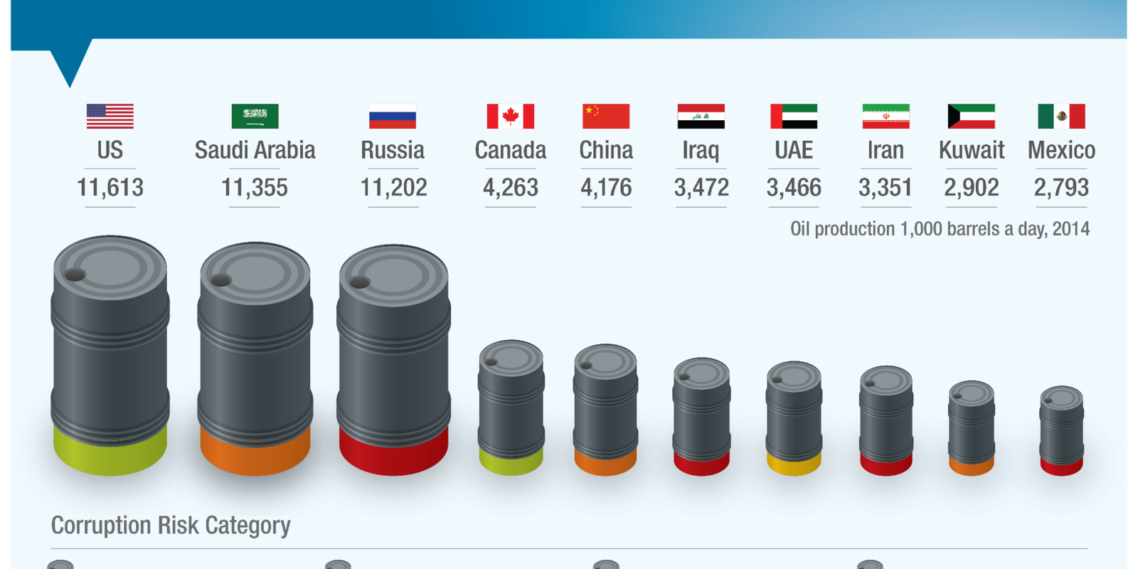 ‘Corruption high’ in major oil nations | Upstream Online