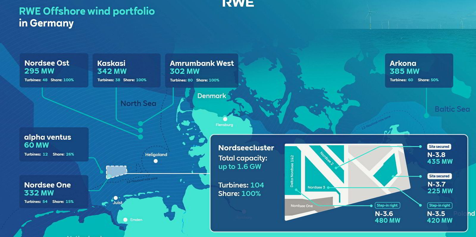 RWE buys out Northland Power in gigascale Nordseecluster offshore wind ...