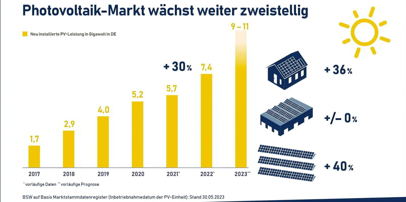 'All signs point to growth' | German solar additions may top 10GW this ...