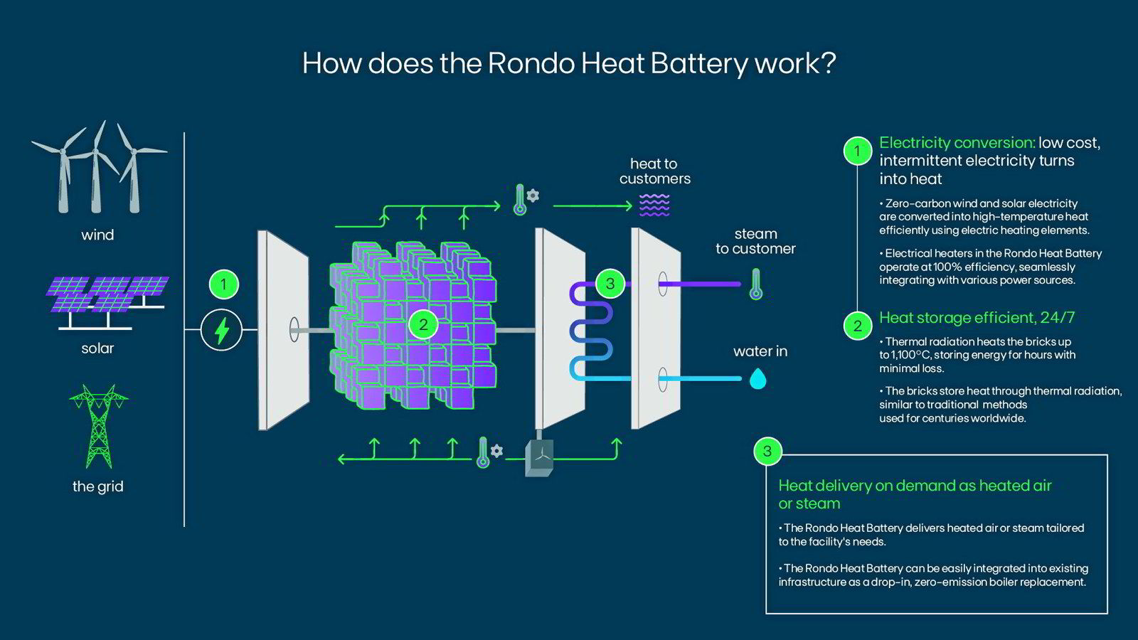'Superhot brick batteries' will store power as energy giant signs up ...