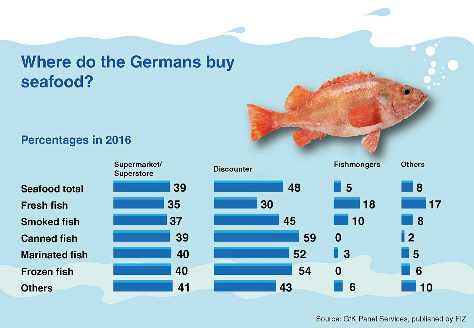 German consumers shrug off volatile pricing; spend 2.4% more on fish ...