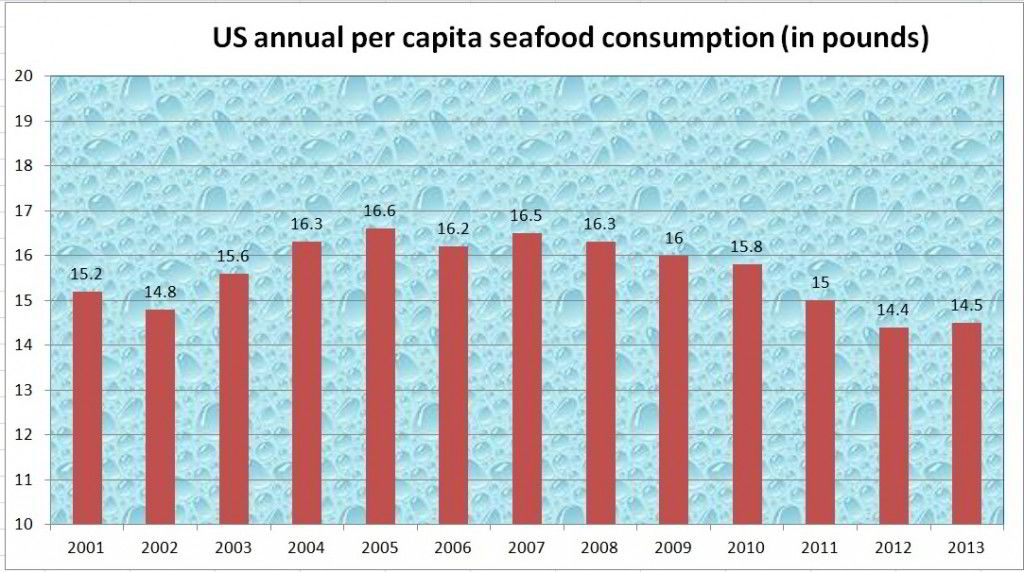 Promoting seafood’s health benefits is no cure for ailing consumption ...