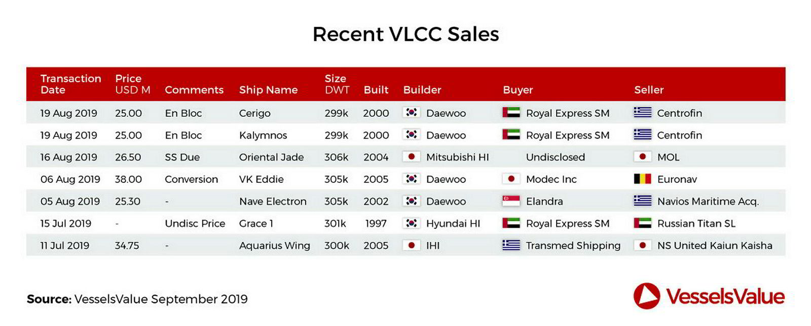 NYK linked to VLCC sale as prices fall | TradeWinds