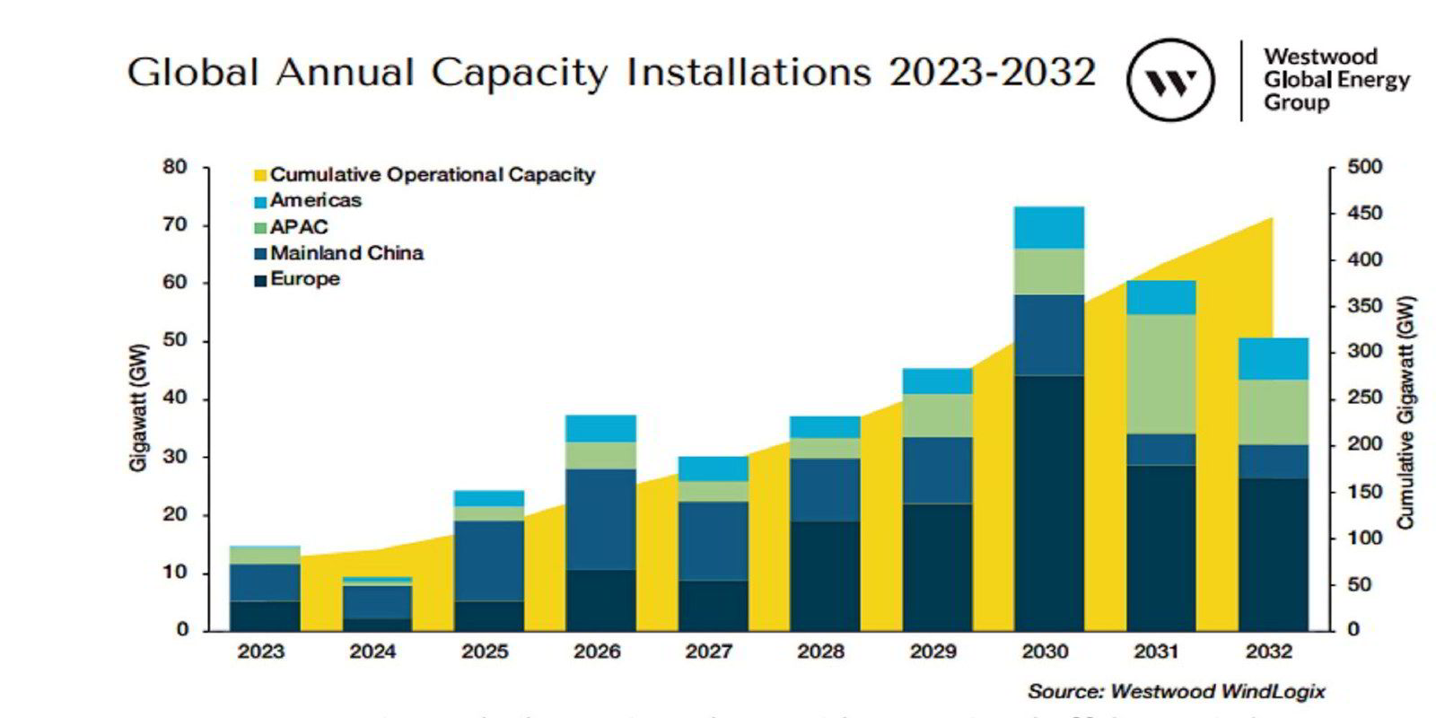 Sharp offshore wind slowdown – but WFO flags shift to 'more evolved ...