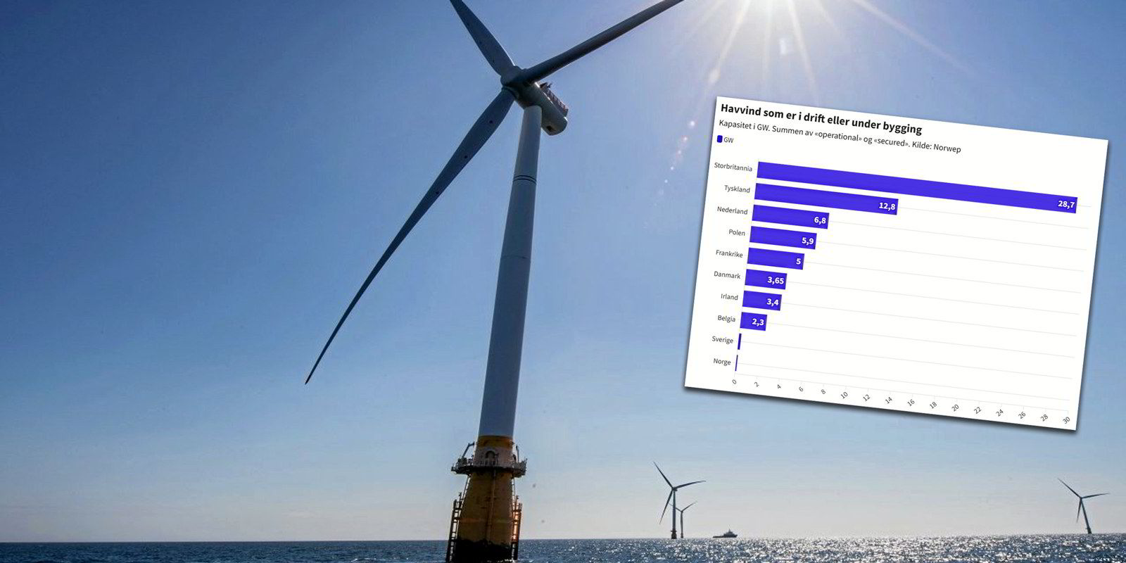 Her er den nye havvindtabellen: Norge i bunnsjiktet | Europower