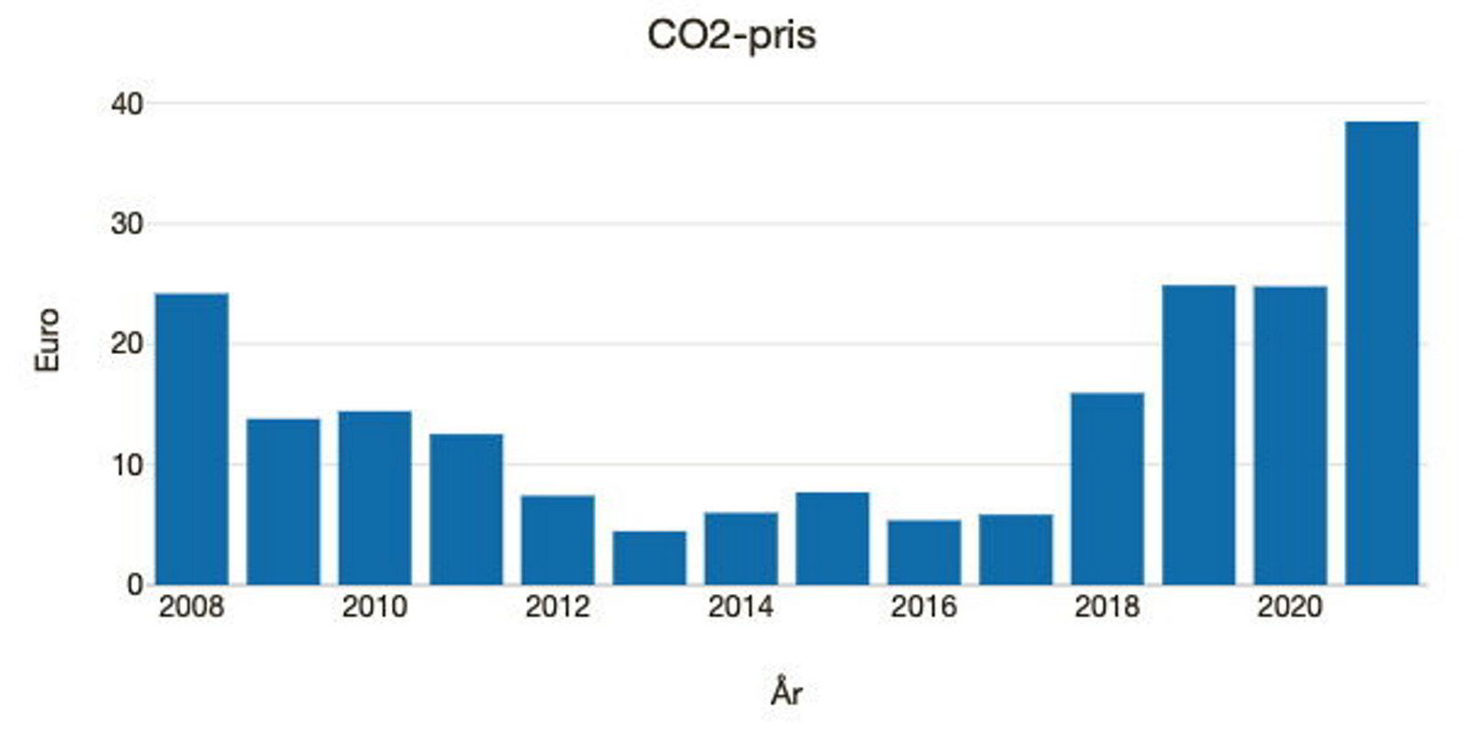 rekordh-y-co2-pris-kunne-kostet-norge-54-milliarder-kroner-europower