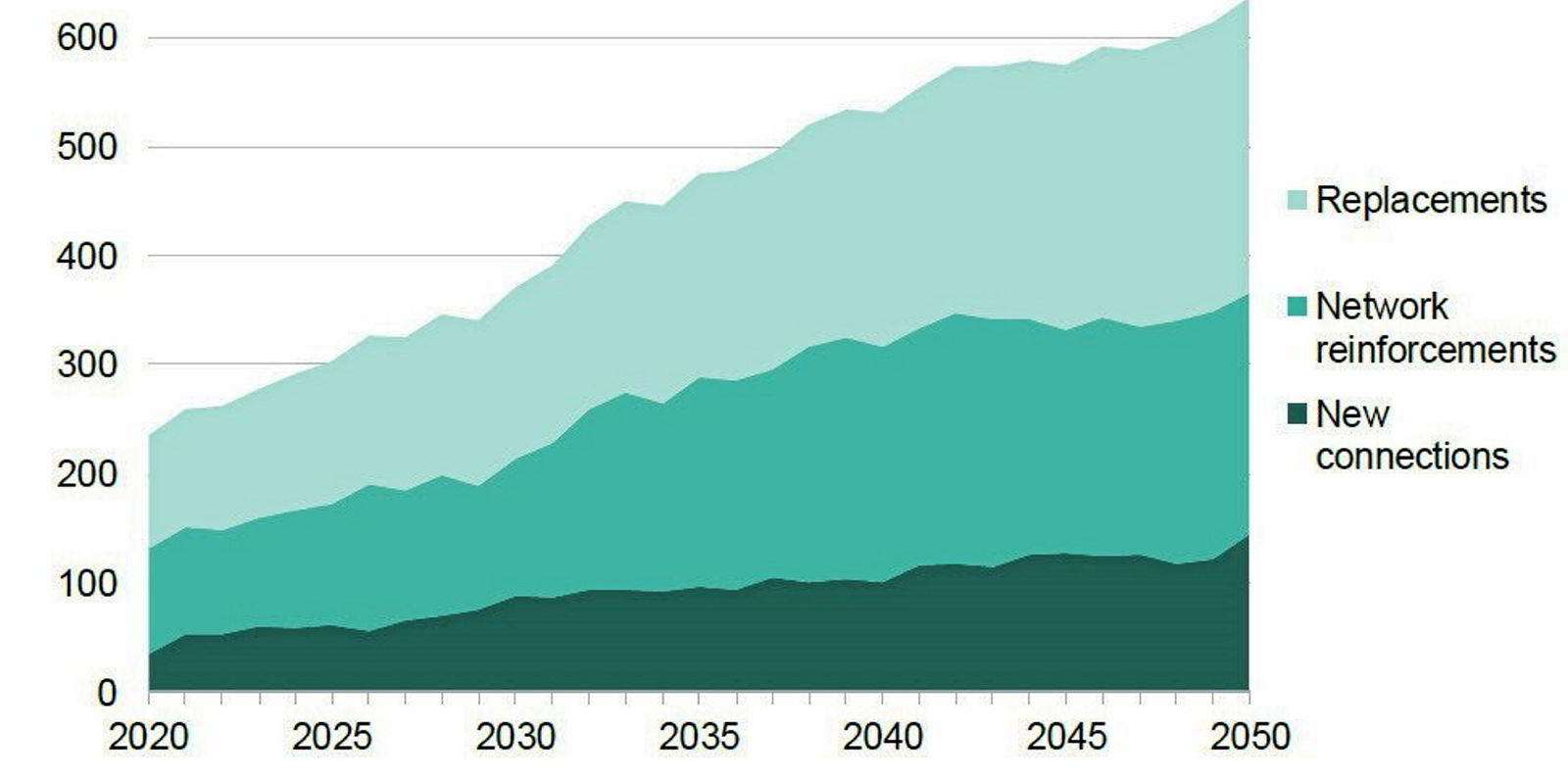 Global energy transition requires $14trn of grid investment by 2050 ...