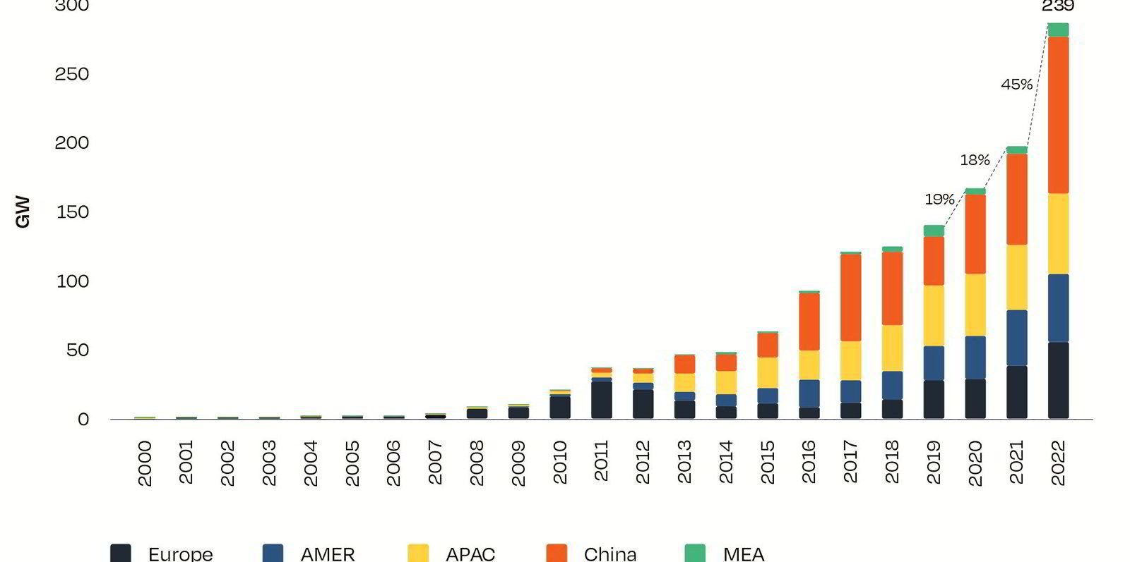 Rooftop boom drives new world record as solar eyes one terawatt a year ...