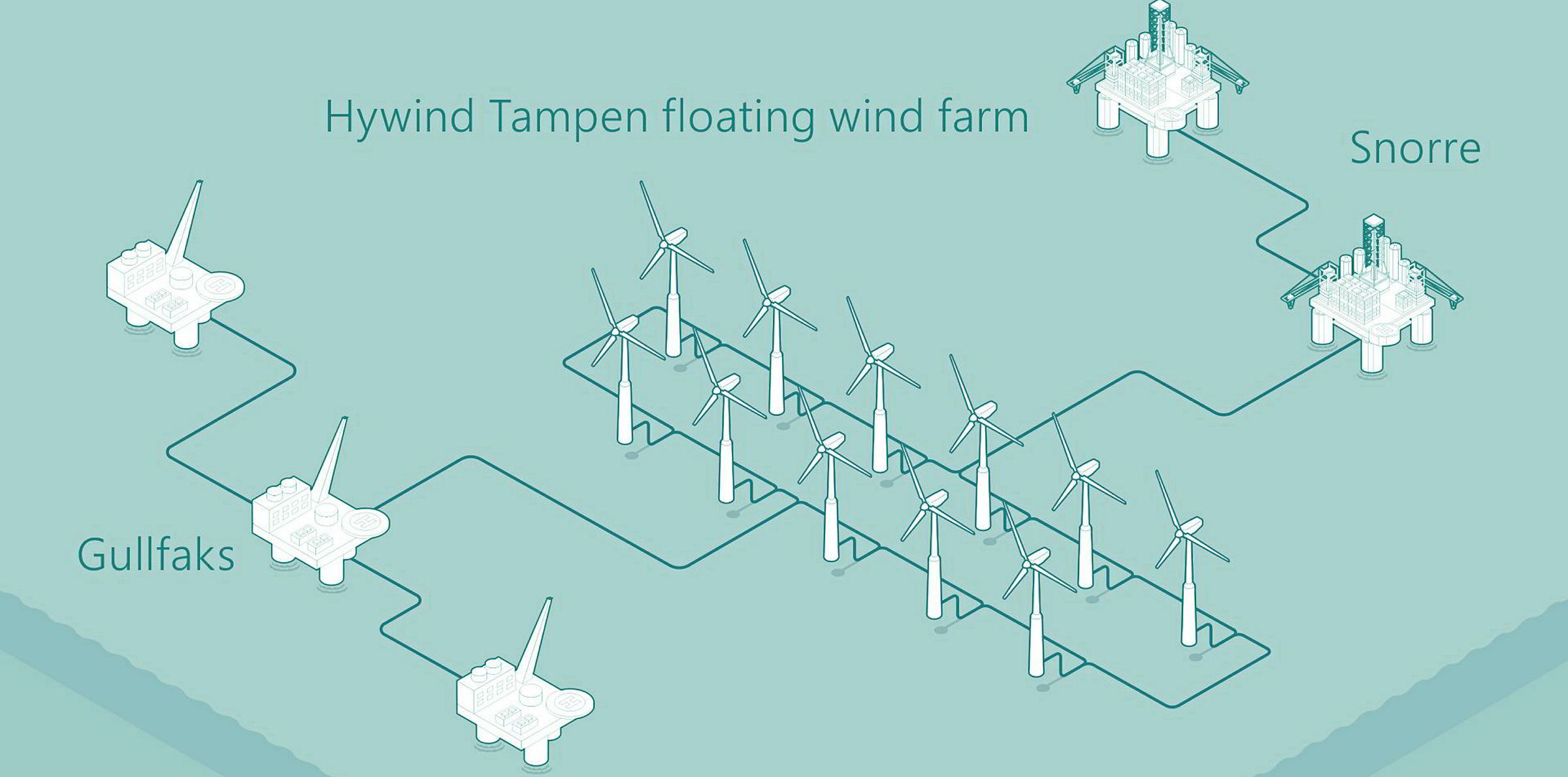 Siemens Gamesa tops Hywind Tampen floating wind bonanza | Recharge